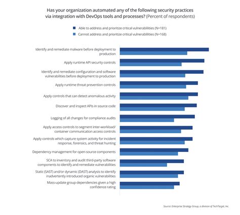 Best Practices Of Highly Effective AppSec Programs Mend Io