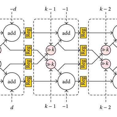 The block diagram of a scaling free μ CORDIC PE including 2 adders 2