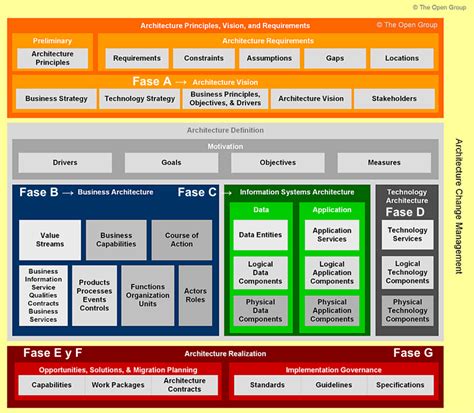 ¿qué Es Togaf Y Por Qué Es útil Paradigma