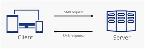 ¿qué Es El Intercambio De Archivos Smb Una Guía Completa Myworkdrive