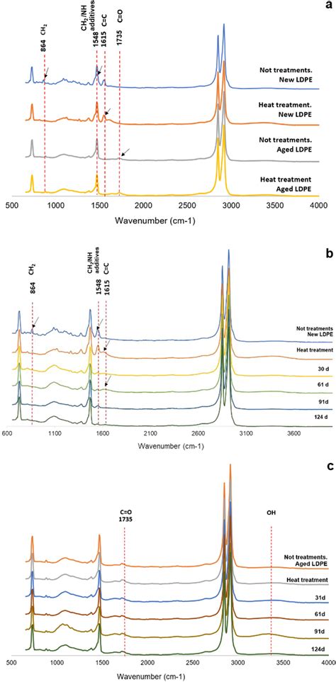 Ftir Analysis Of New Ldpe And Aged Ldpe Used In Greenhouse Covering