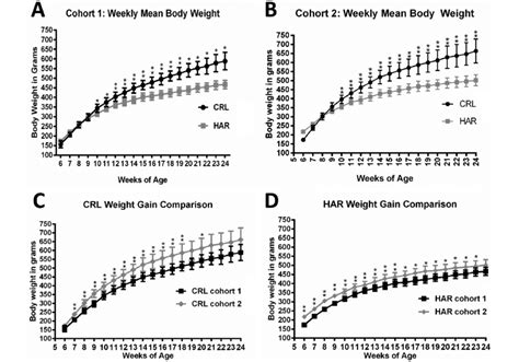 A Weekly Mean Body Weight Comparing Crlsd Rats And Har Sd Rats In