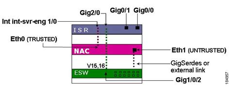 Getting Started With Cisco NAC Network Modules In Cisco Access Routers Cisco