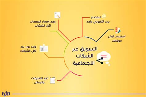 ماهو التسويق الالكتروني؟ كيف تبدأ تسويق شركتك الناشئة منبع