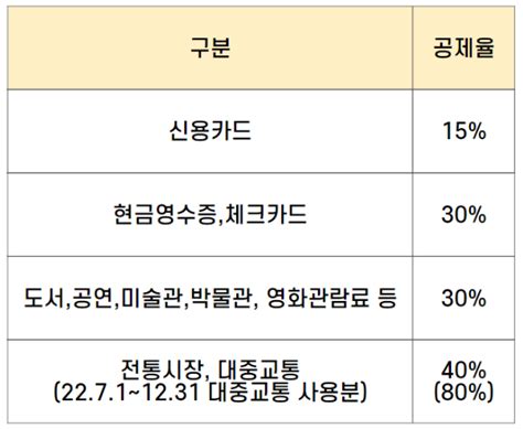 2023 연말정산 홈텍스 미리보기 체크신용카드 소득공제