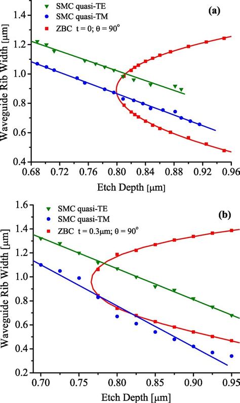 single mode and zero birefringence condition as a function of waveguide