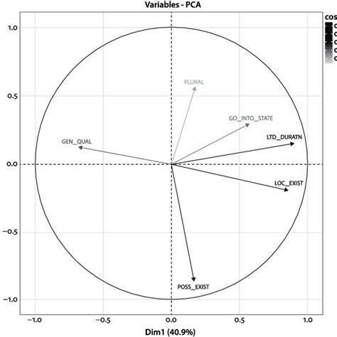 Variable Correlation Plot For The 6 English Constructions Based On A Download Scientific