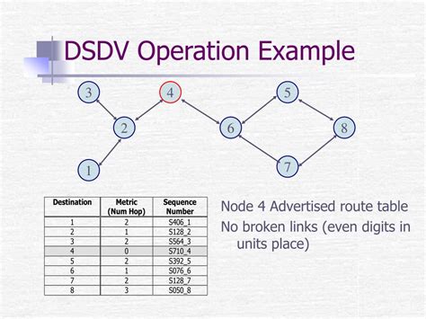 Ppt Highly Dynamic Destination Sequenced Distance Vector Routing Dsdv For Mobile Computers