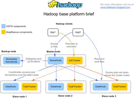 Apache Hadoop 하둡 소개 네이버 블로그