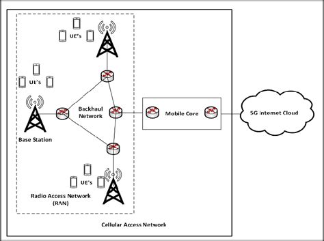 G Network Architecture Download Scientific Diagram