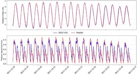 Comparaison Entre Les Mesures Adcp Sentinel V50 Rdi Bleu Et Les