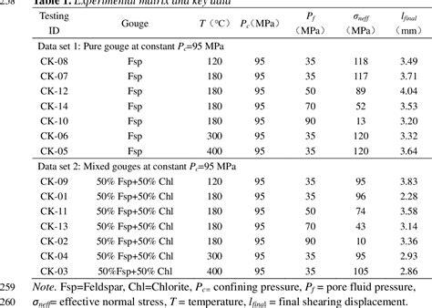 Table 1 From Frictional Properties Of Feldspar Chlorite Altered Gouges And Implications For
