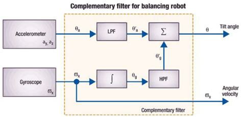 Block Diagram Of Complementary Filter Download Scientific Diagram