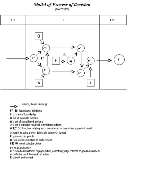 Decision Process Logic Model