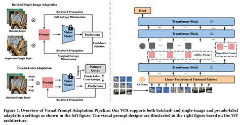 Vpa Fully Test Time Visual Prompt Adaptation Qiang Zhang