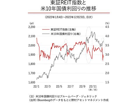J Reit市場の見通し 東証マネ部！