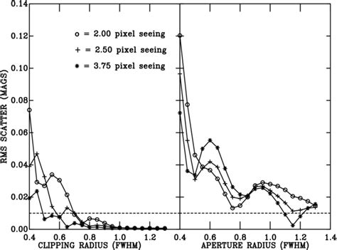 variation in magnitude due to resampling noise for optimal extraction