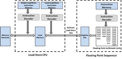 PE With FPS And Load Store CFU Download Scientific Diagram