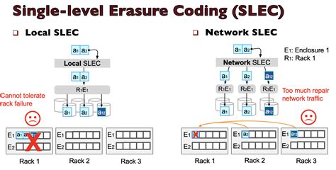 Design Considerations And Analysis Of Multi Level Erasure Coding In
