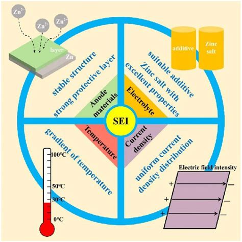 Schematic Diagram Of Factors Influencing Sei Formation Download