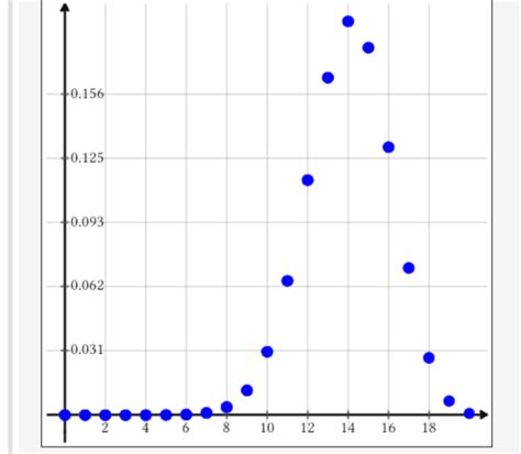 Binomial Distribution Overview