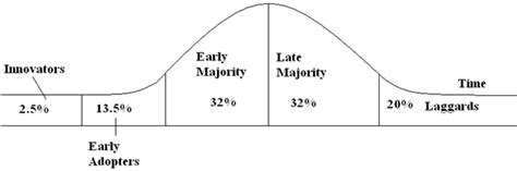 Explain The Meaning Of Adopters Categories Bms Bachelor Of