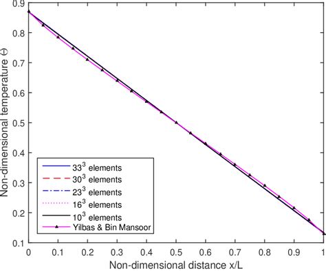 Mesh Study Statistics Download Table Mesh Study Statistics Download Table