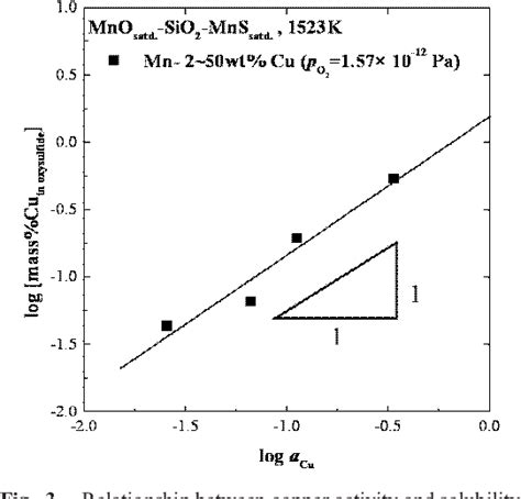 Figure 1 From Thermodynamics Of Copper Dissolution Into Mnosio2mns