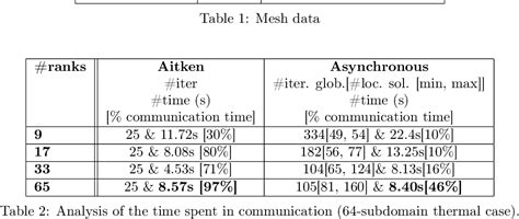 Table From Enhancing The Global Local Coupling Method An Asynchronous Parallel Framework