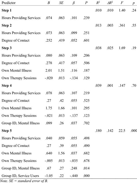 hierarchical regression analysis predicting self stigma of seeking help download scientific