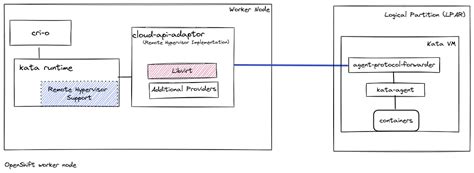 enabling peer pods on ibm z and linuxone with red hat openshift