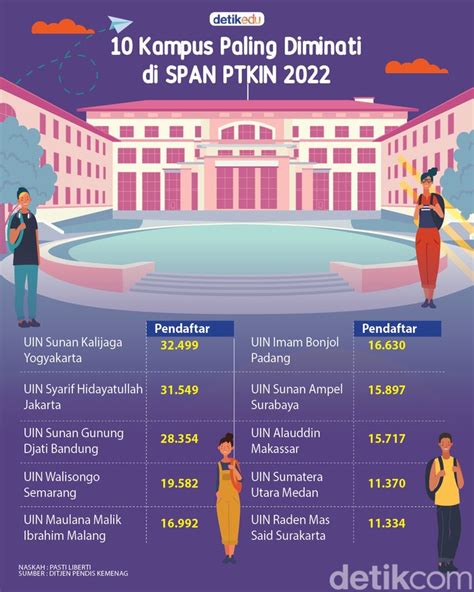 10 Kampus Islam Negeri Paling Diminati di SPAN PTKIN 2022