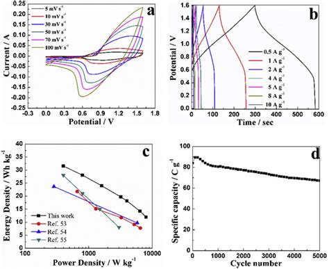 E A Cv Curves Of The Hybrid Supercapacitor Ldh Nf Gns Gns Nf At