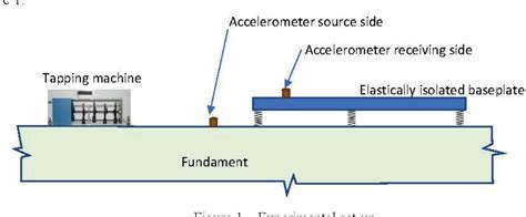 Figure 1 From Structure Borne Sound Isolation Of Acoustic Test Chambers In Situ Validation