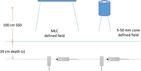 The Detector Setup And Orientations Ionization Chambers Ptw 31014 And