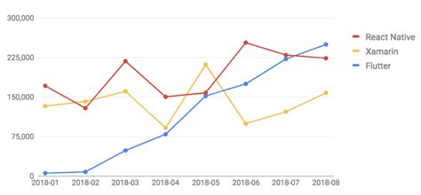Flutter Vs Xamarin Vs React Native — Let The Battle Begin By Sten