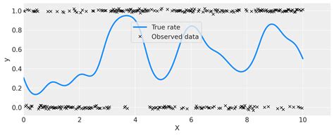 Gaussian Processes Latent Variable Implementation Pymc Example Gallery
