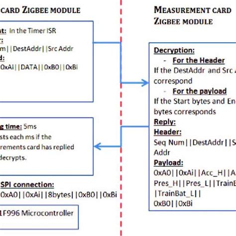 Zigbee Module Operating Communication Mode Download Scientific Diagram