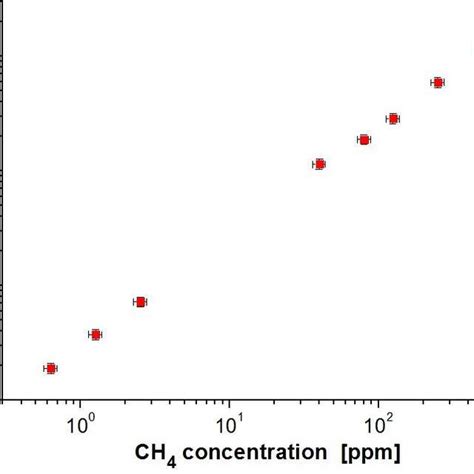 The Absorption Spectrum Of Methane At The Wavelength Of ~2 25366 μm Download Scientific Diagram