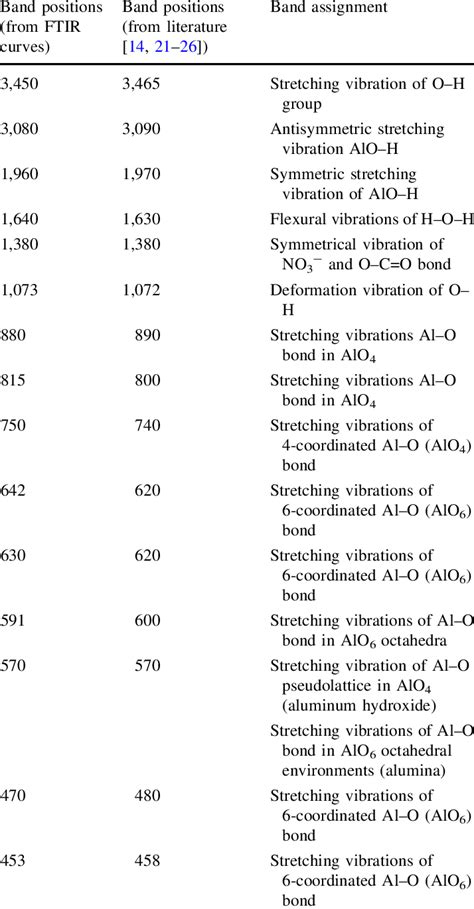Assignment Of Different Ftir Analysis Bands In The Ftir Curves