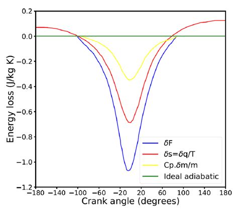 3 loss function variation δf and its constitutive terms vs crank angle