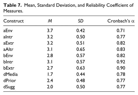 Mean Standard Deviation And Reliability Coefficient Of Measures Download Table