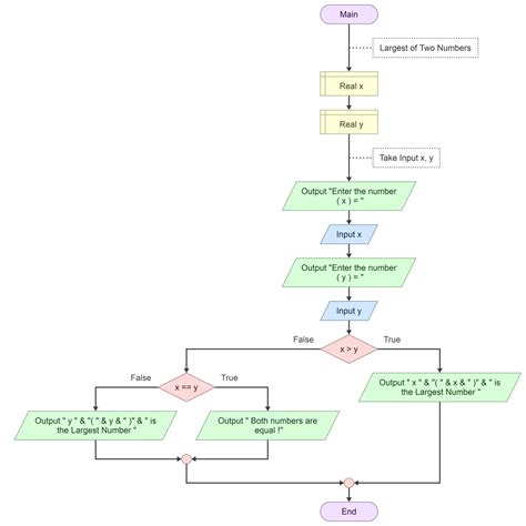 Largest Of Two Numbers Flowchart