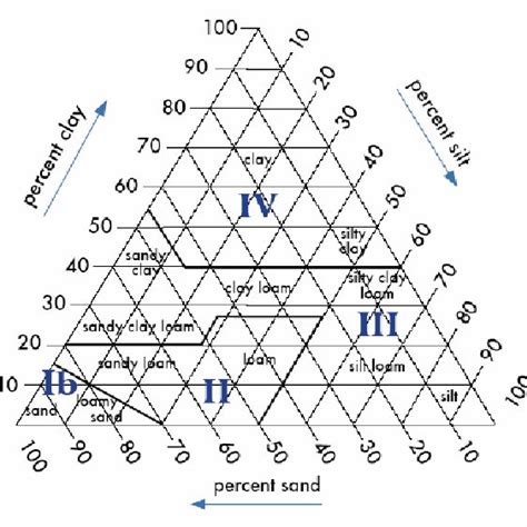Texture Triangle Depicting The Soil Classes Of Interest In This Study Download Scientific Diagram