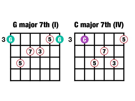 Music Composition For Beginners The I IV V Chord Progression