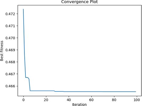 Abc Optimizer Iteration Process For Co Emission Download Scientific