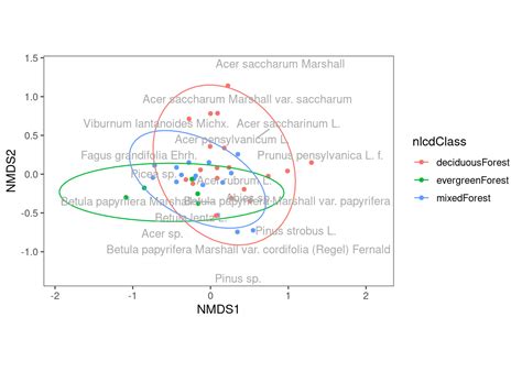 Non Metric Multidimensional Scaling Nmds Yiluan Song