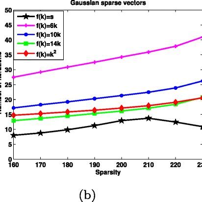 Gaussian Sparse Vectors A Frequency Of Exact Recovery As A Function