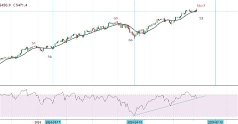 Practical Technical Analysis Weekly Preview