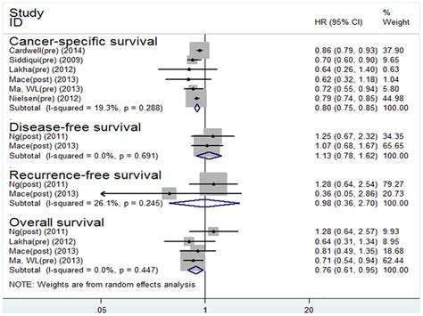Forest Plot Of Statins Use And Patient Survival Download Scientific